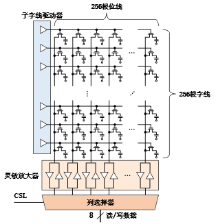 DRAM基础知识及相关纠错码 · NNSS